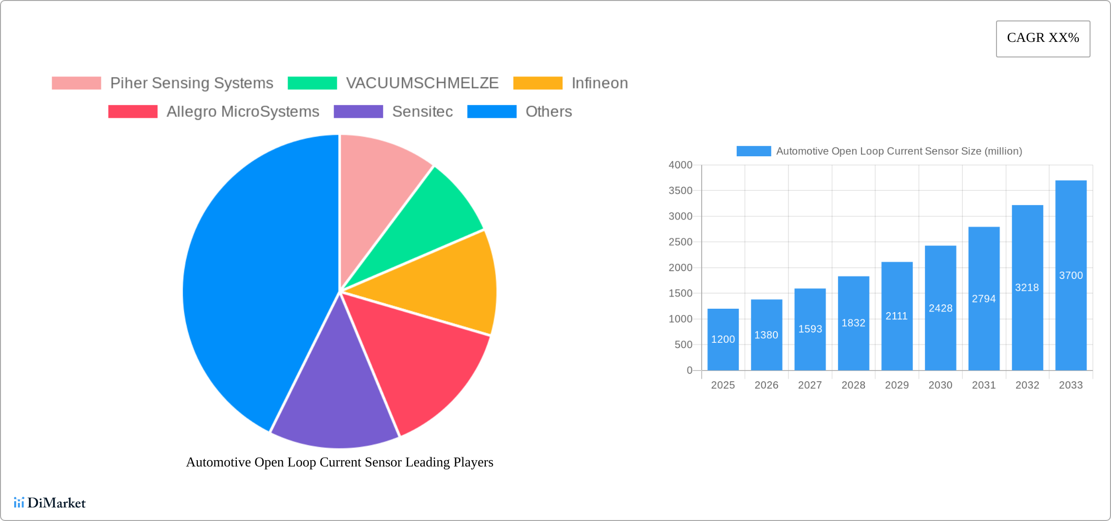 Automotive Open Loop Current Sensor Market Size and Trends 2025-2033 ...