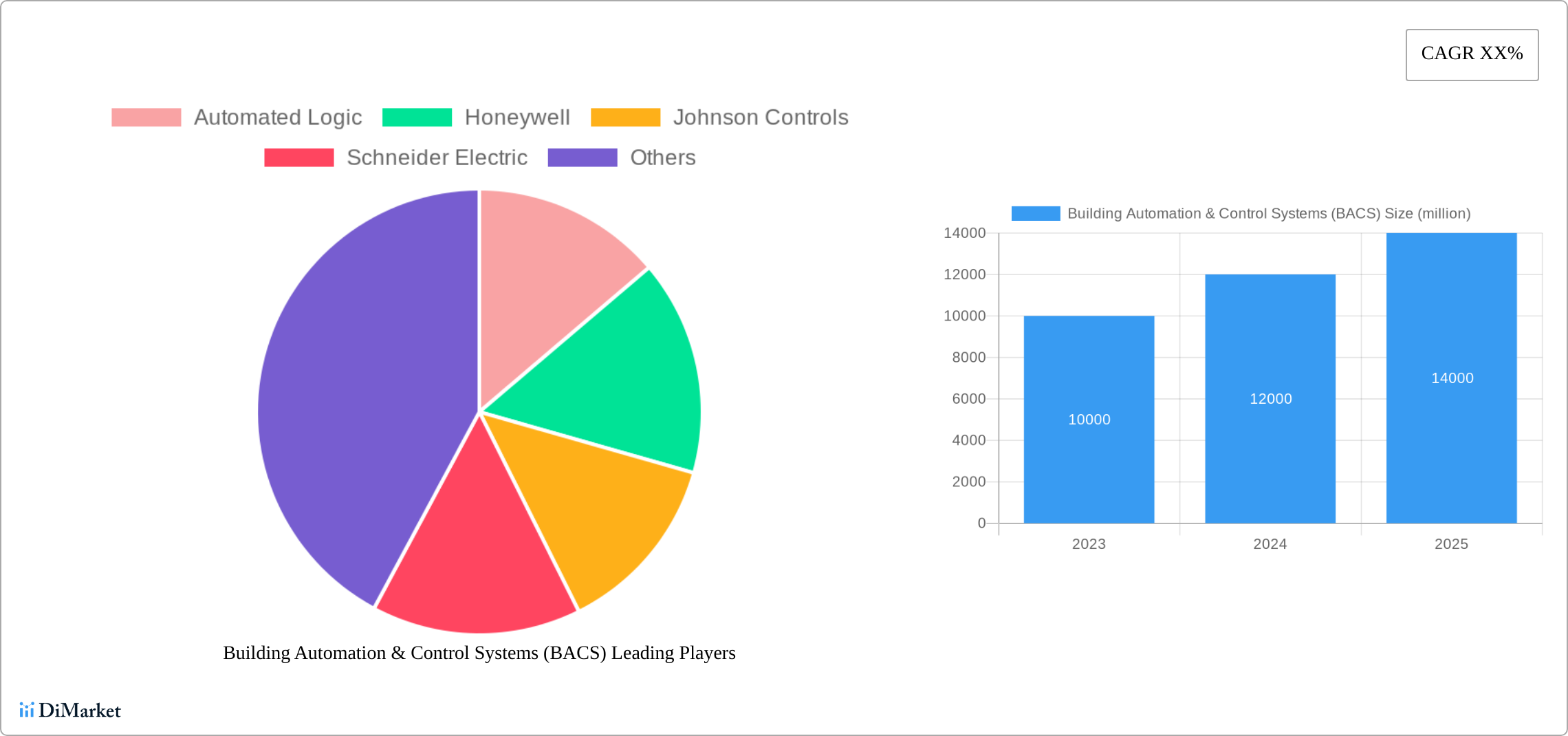 Building Automation & Control Systems (BACS) Strategic Market Roadmap ...