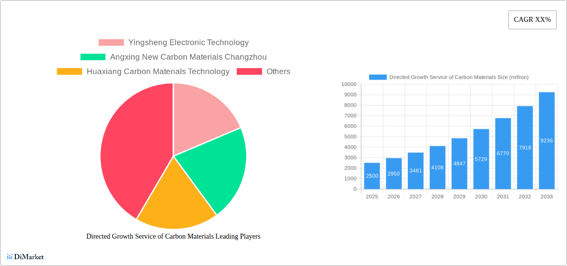 Directed Growth Service of Carbon Materials Charting Growth ...