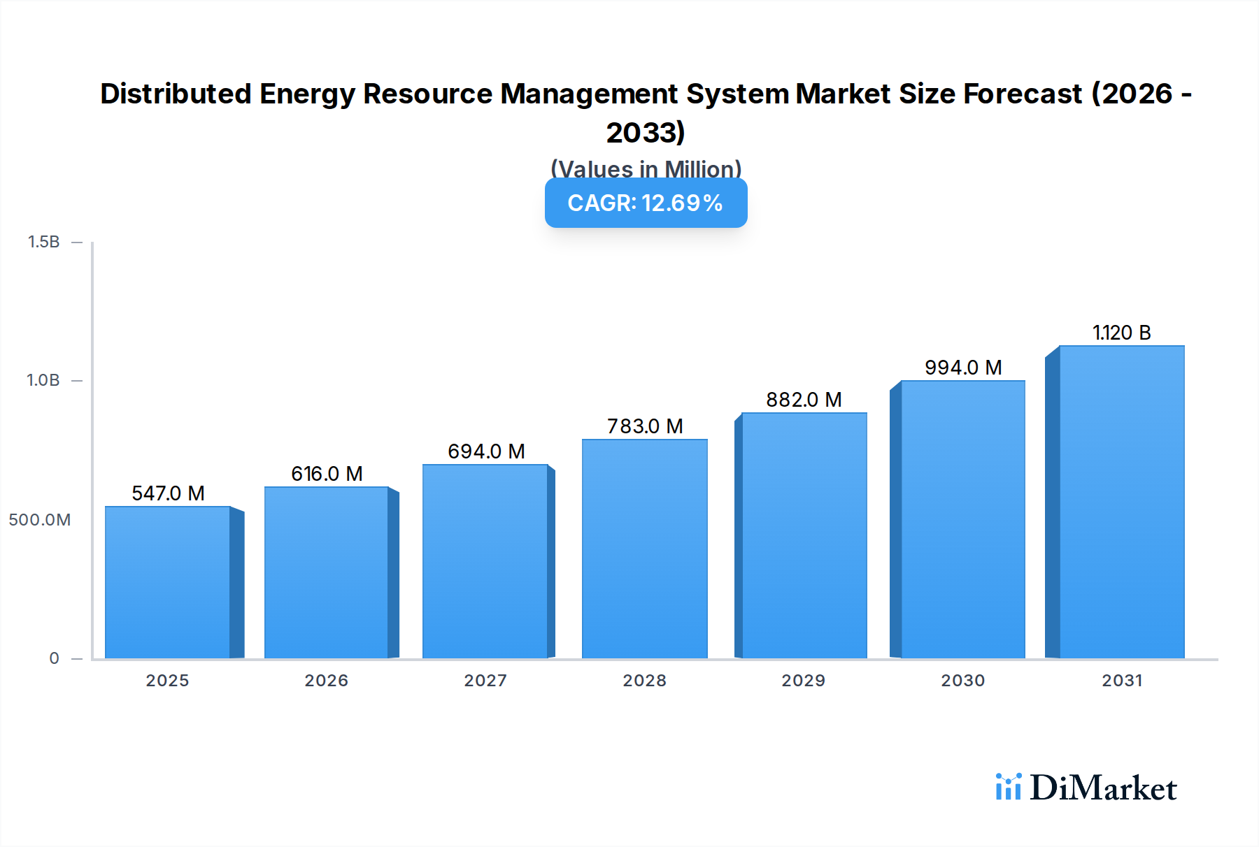 Exploring Distributed Energy Resource Management System Market ...
