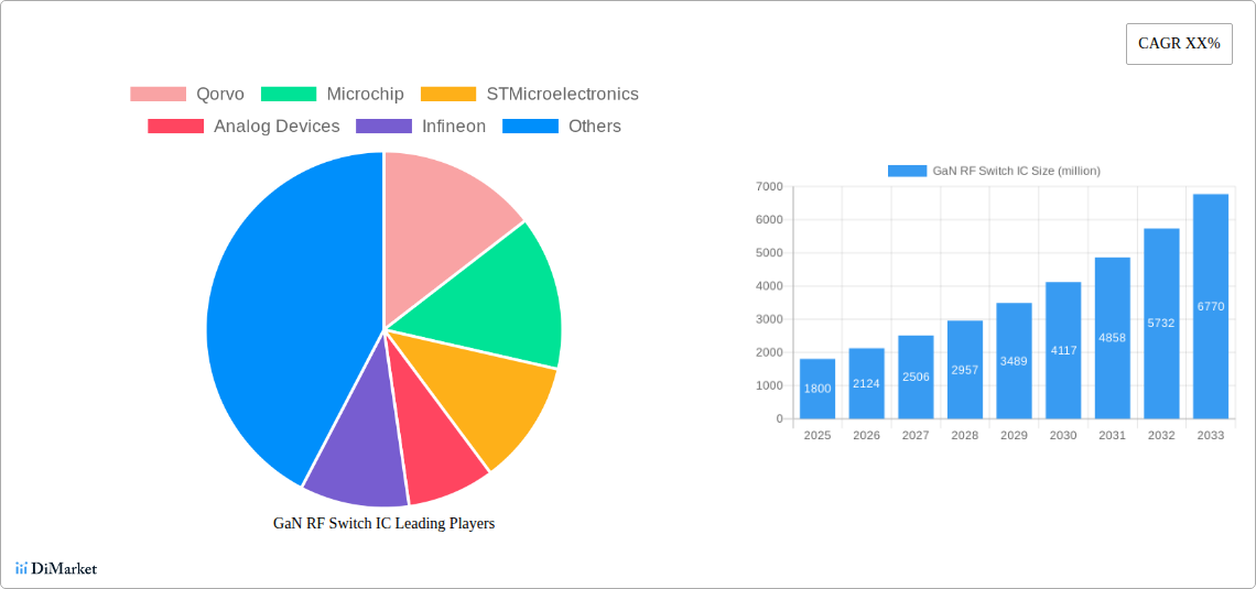 GaN RF Switch IC Growth Forecast and Consumer Insights