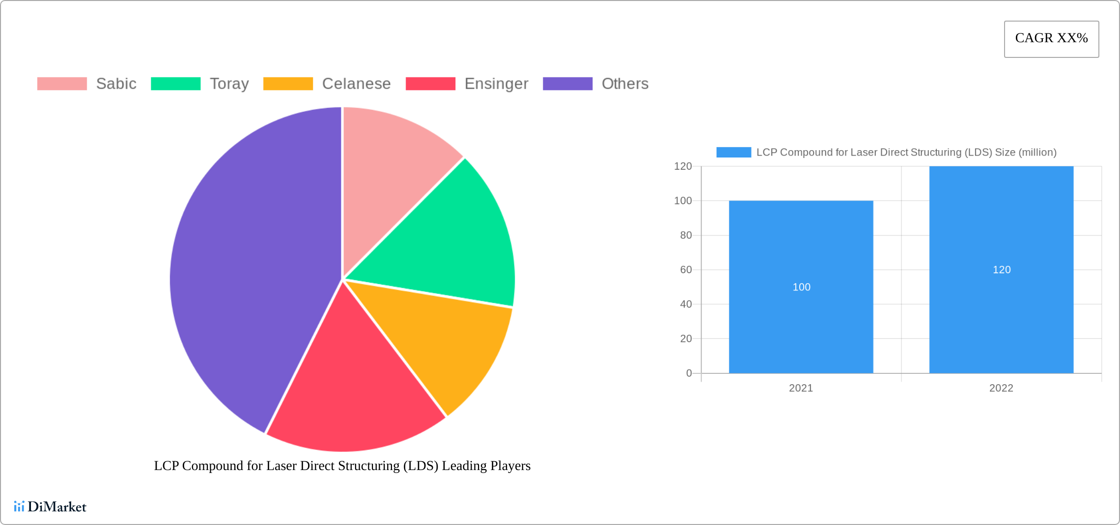 Navigating LCP Compound for Laser Direct Structuring (LDS) Market Growth 2025-2033