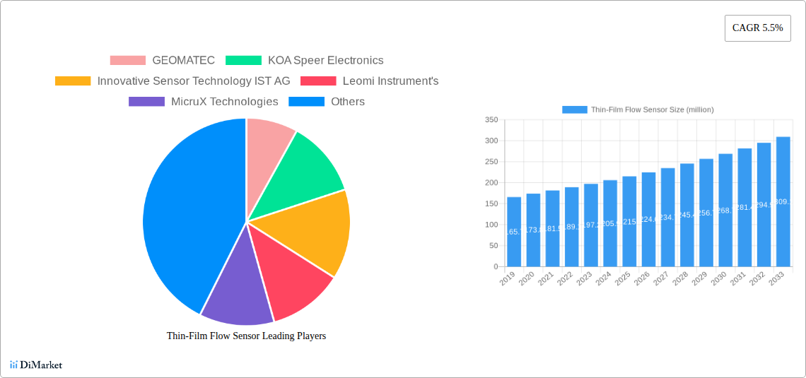 Strategizing Growth: Thin-Film Flow Sensor Market’s Decade Ahead 2025-2033