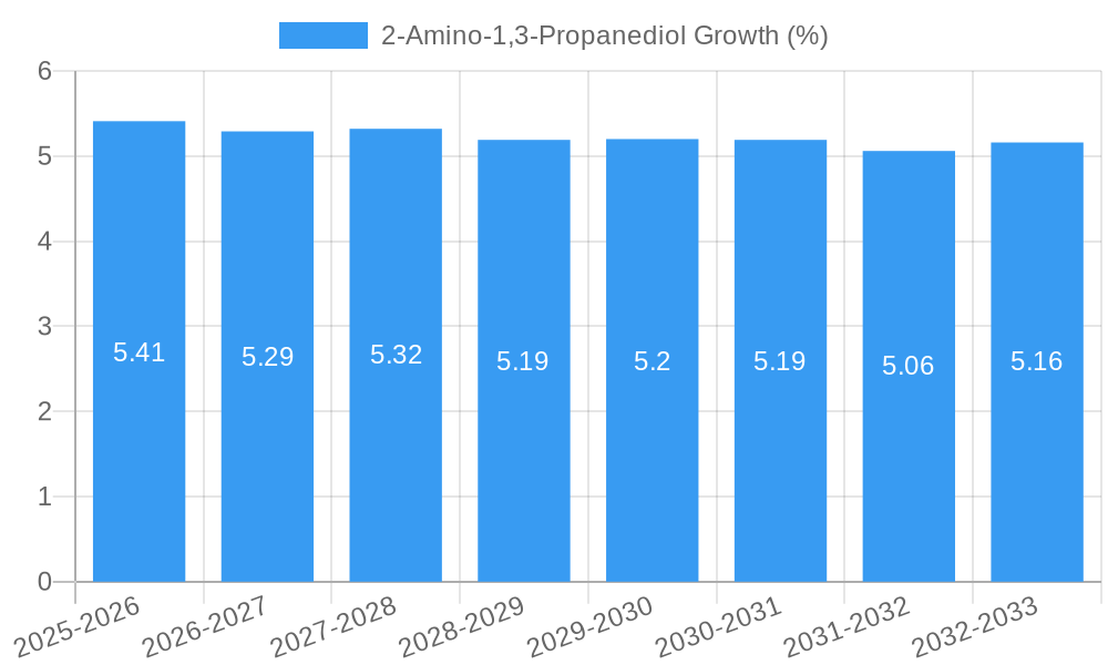 Exploring 2-Amino-1,3-Propanediol Market Evolution 2025-2033