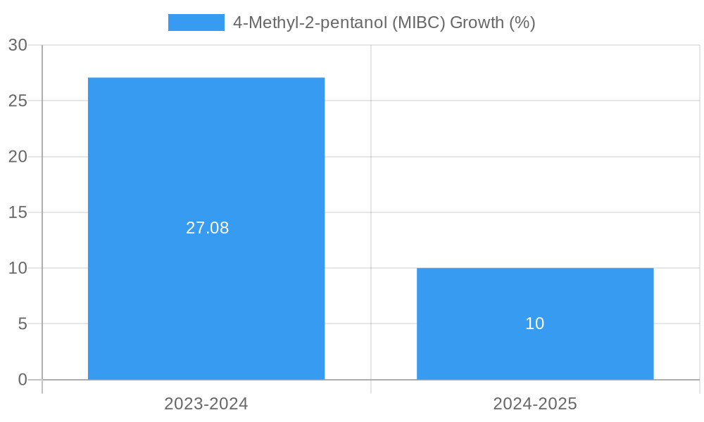 Strategic Projections for 4-Methyl-2-pentanol (MIBC) Market Expansion