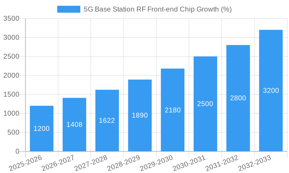 5G Base Station RF Front-end Chip 2025-2033 Overview: Trends, Dynamics ...