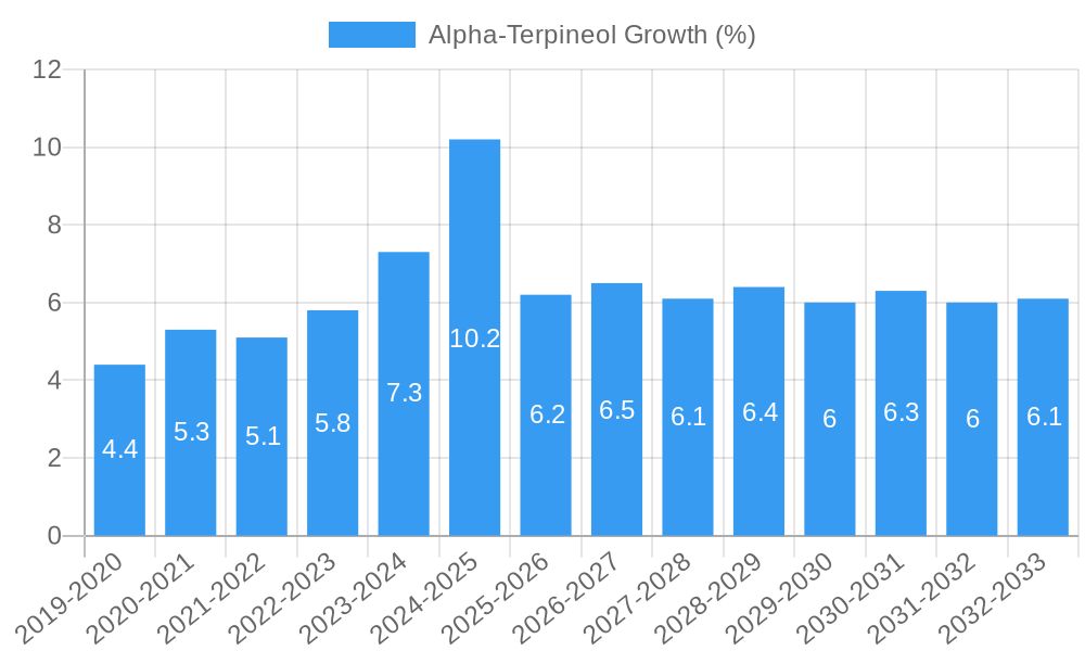 Alpha-Terpineol XX CAGR Growth to Drive Market Size to XXX million by 2033