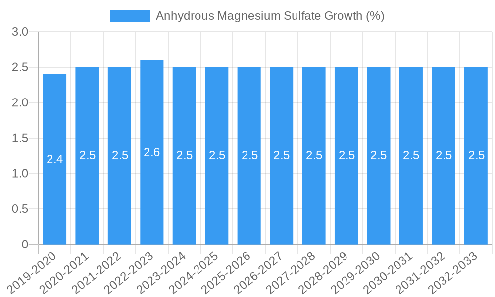 Anhydrous Magnesium Sulfate 2025-2033 Trends: Unveiling Growth ...