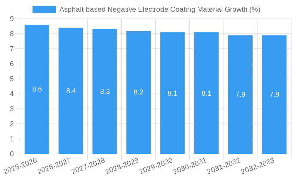Regional Analysis of Asphalt-based Negative Electrode Coating Material ...