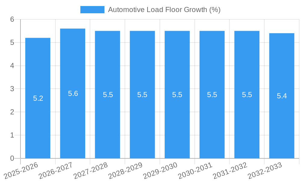 Emerging Growth Patterns in Automotive Load Floor Market