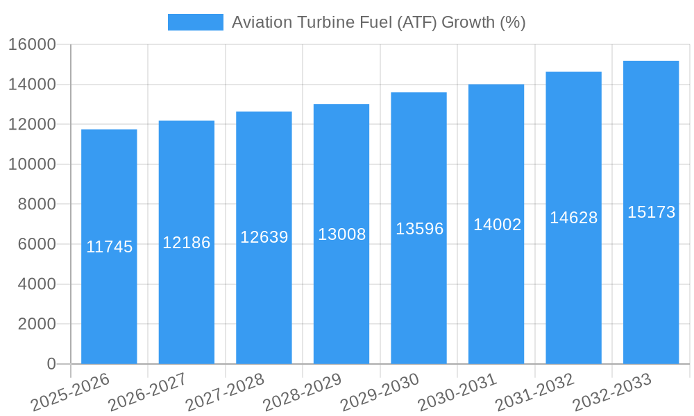 Aviation Turbine Fuel (ATF) 4.2 CAGR Growth Analysis 2025-2033