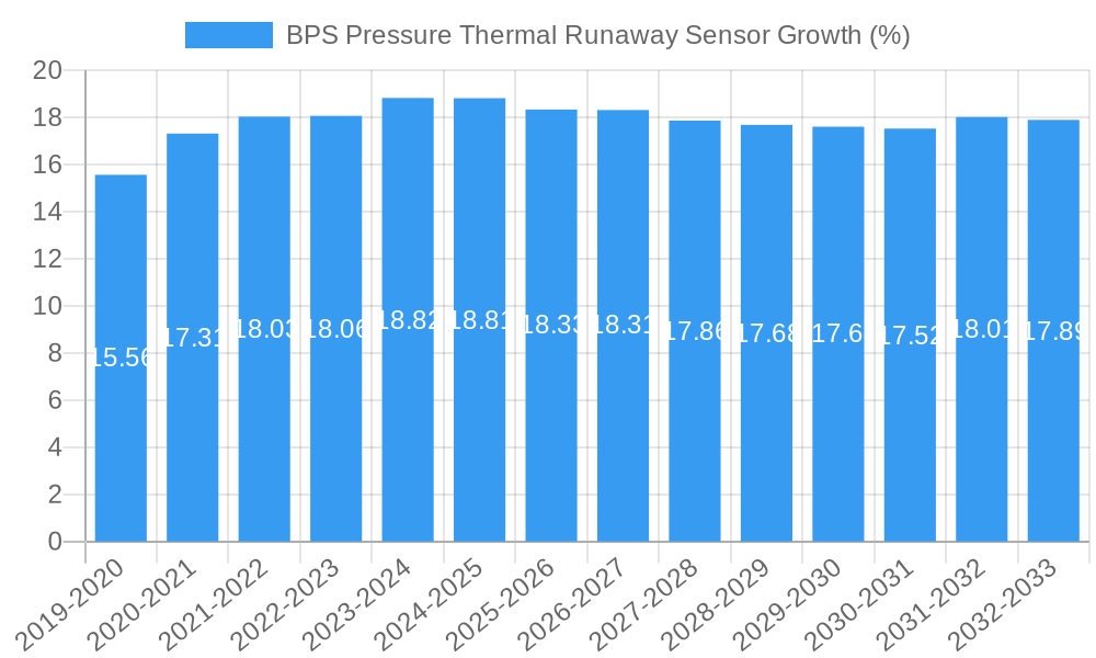 BPS Pressure Thermal Runaway Sensor Size, Share, and Growth Report: In ...