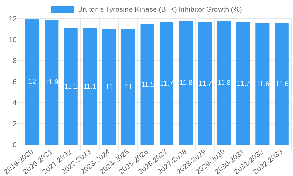 Strategic Insights for Bruton’s Tyrosine Kinase (BTK) Inhibitor Market ...
