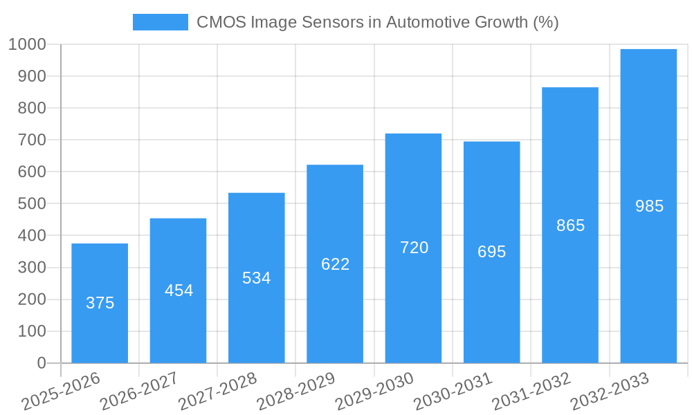 CMOS Image Sensors in Automotive Industry Insights and Forecasts