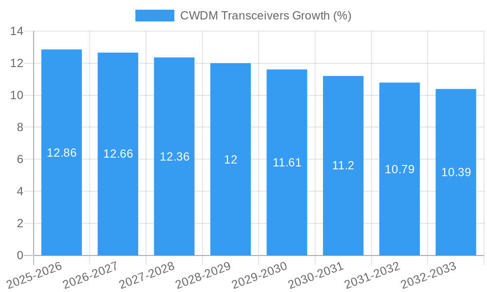 Comprehensive Insights into CWDM Transceivers: Trends and Growth ...