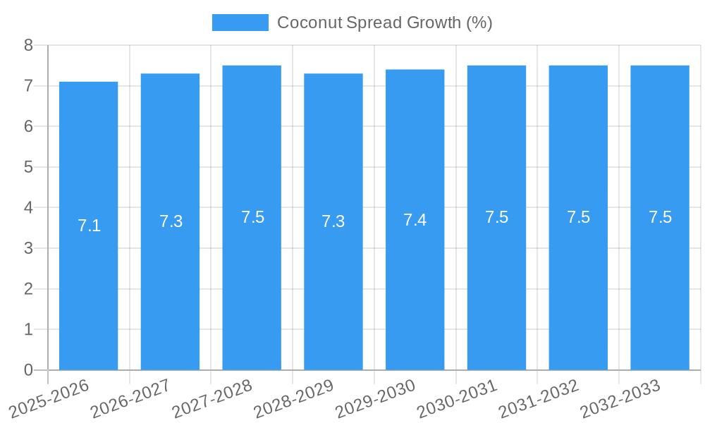 Coconut Spread Dynamics and Forecasts: 2025-2033 Strategic Insights