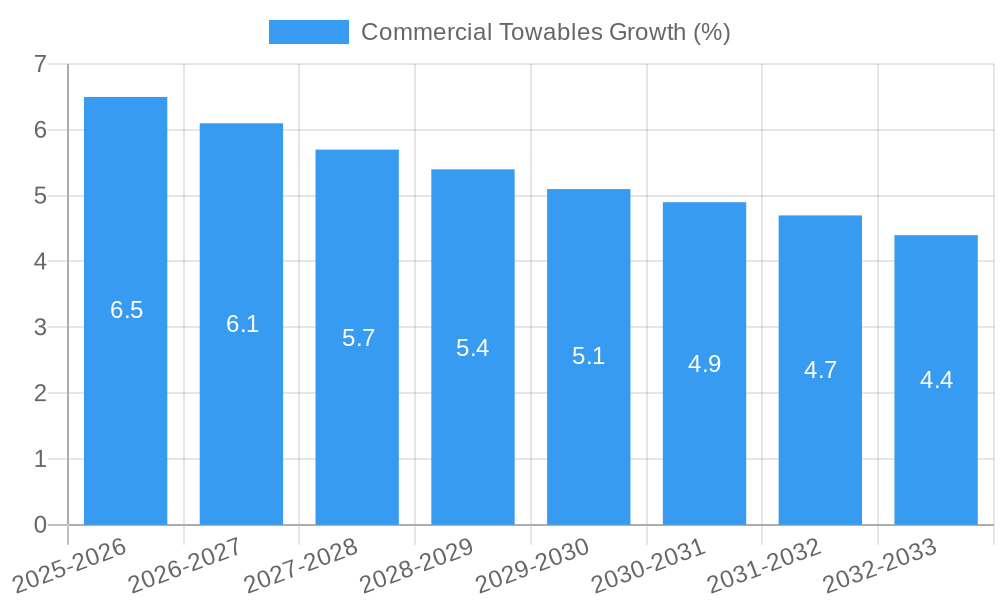 Innovations Driving Commercial Towables Market 2025-2033