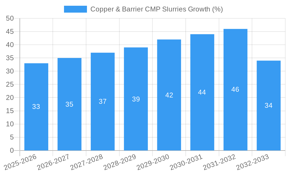 Consumer Trends in Copper & Barrier CMP Slurries Market 2025-2033