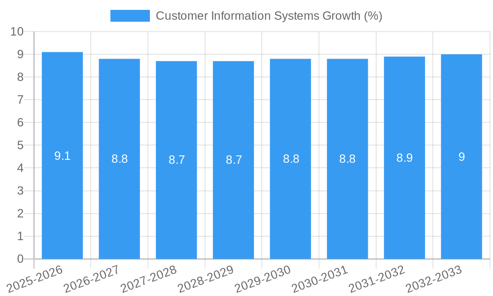 Customer Information Systems 2025-2033 Trends: Unveiling Growth ...