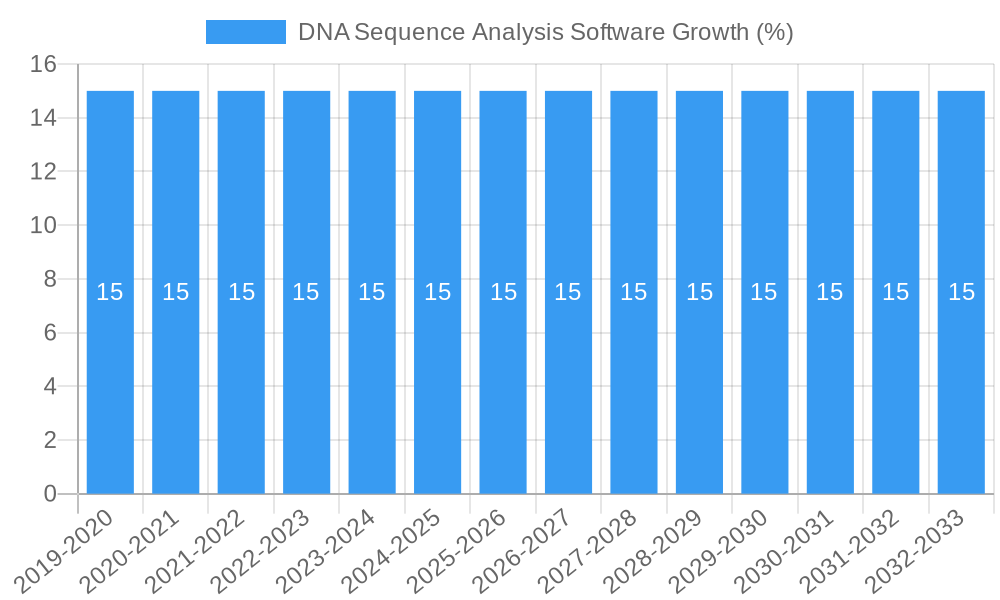 DNA Sequence Analysis Software Expected to Reach XXX million by 2033