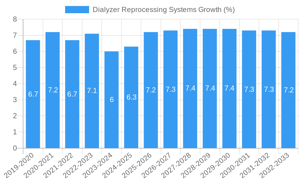 Dialyzer Reprocessing Systems XX CAGR Growth Outlook 2025-2033