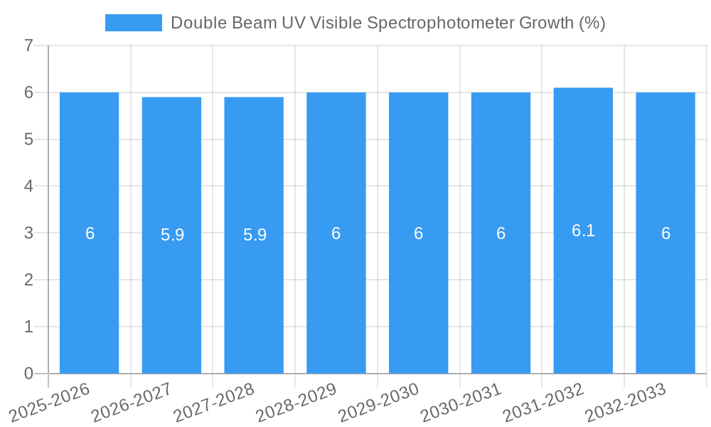 Double Beam UV Visible Spectrophotometer Insights: Growth at XX CAGR ...