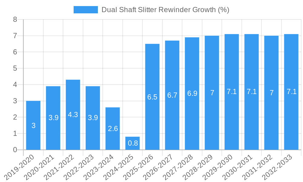 Key Drivers for Dual Shaft Slitter Rewinder Market Growth: Projections ...