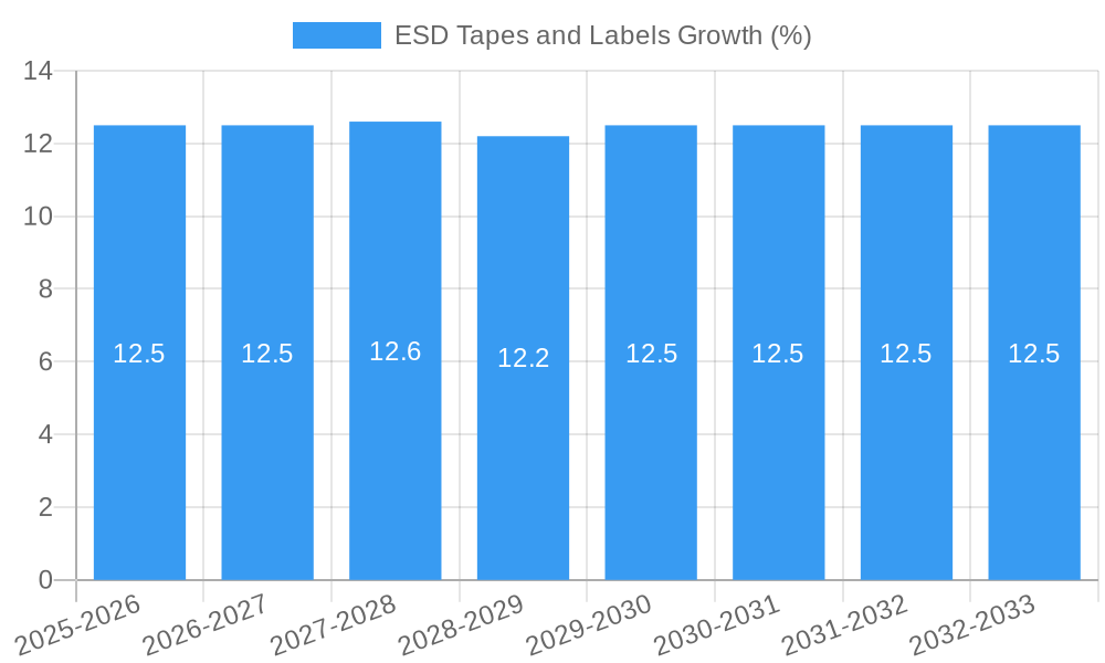 ESD Tapes and Labels Market’s Growth Blueprint
