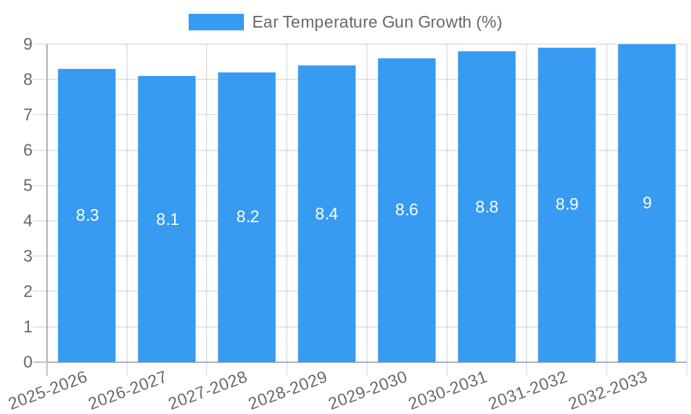 Ear Temperature Gun Future-Proof Strategies: Market Trends 2025-2033