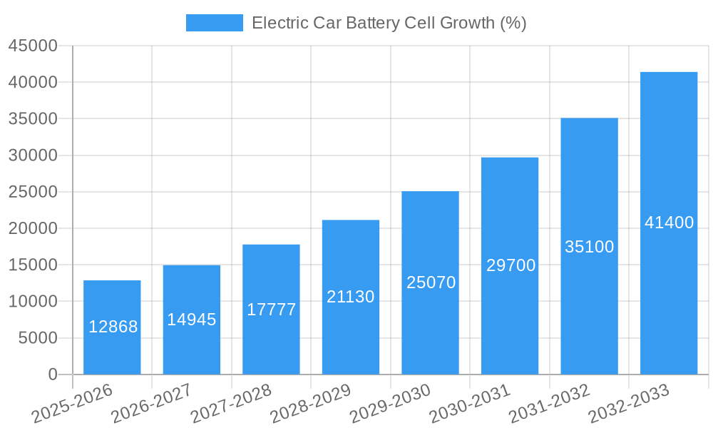 Comprehensive Overview of Electric Car Battery Cell Trends: 2025-2033