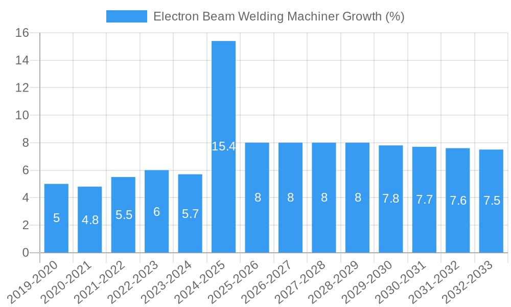 Electron Beam Welding Machiner Insightful Analysis: Trends, Competitor ...