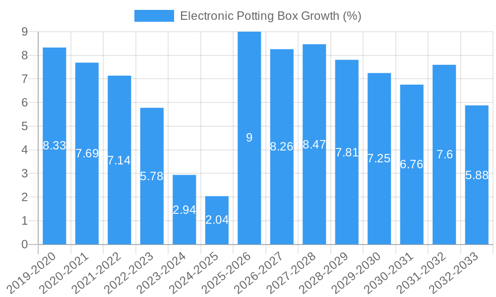 Electronic Potting Box Market’s Evolutionary Trends 2025-2033
