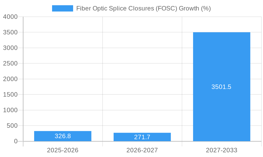 Fiber Optic Splice Closures (FOSC) XX CAGR Growth Analysis 2025-2033