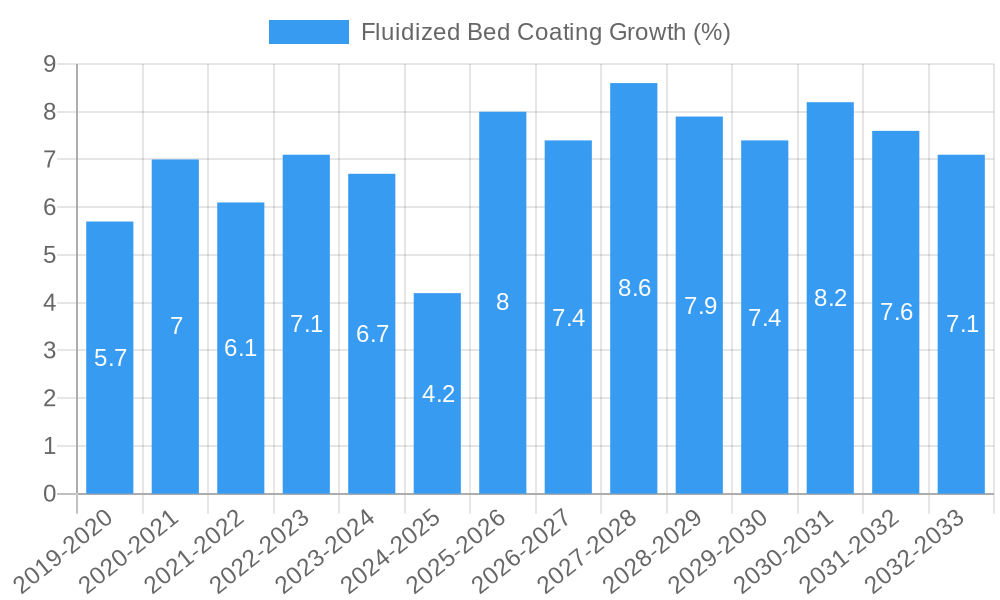 Fluidized Bed Coating Future-proof Strategies: Trends, Competitor ...