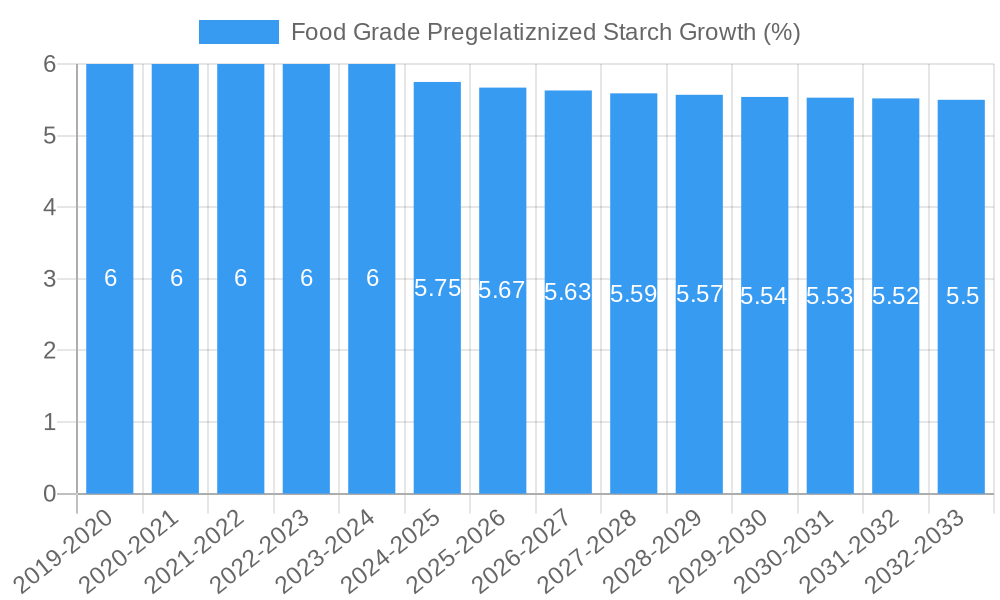 Food Grade Pregelatiznized Starch XX CAGR Growth Analysis 2025-2033