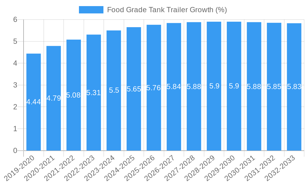 Food Grade Tank Trailer Unlocking Growth Opportunities: Analysis and ...