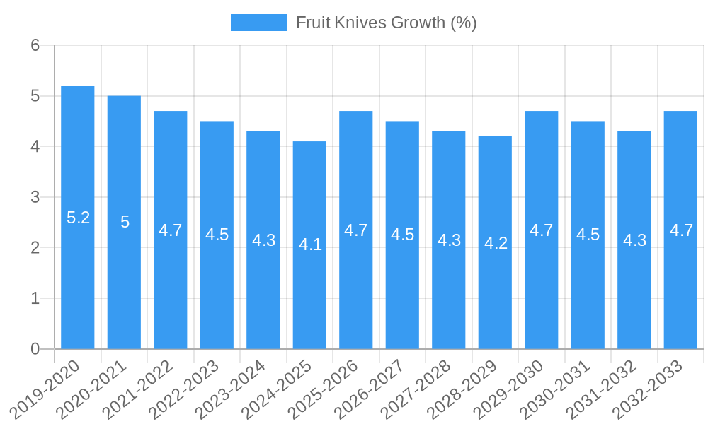 Fruit Knives Navigating Dynamics Comprehensive Analysis and Forecasts ...