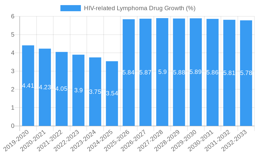 Exploring HIV-related Lymphoma Drug Market Evolution 2025-2033