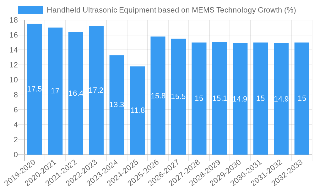 Handheld Ultrasonic Equipment based on MEMS Technology CAGR Growth ...