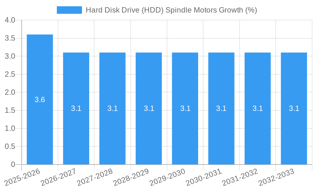 Hard Disk Drive (HDD) Spindle Motors Growth Projections: Trends to Watch