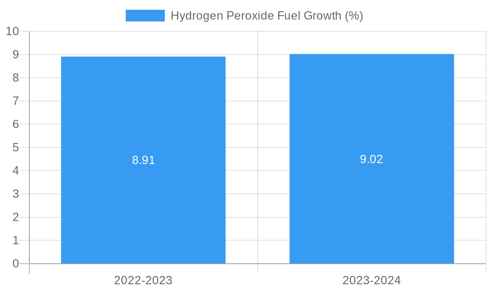 Hydrogen Peroxide Fuel XX CAGR Growth Analysis 2025-2033