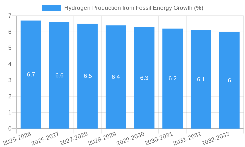 Hydrogen Production from Fossil Energy Market Strategies: Trends and ...