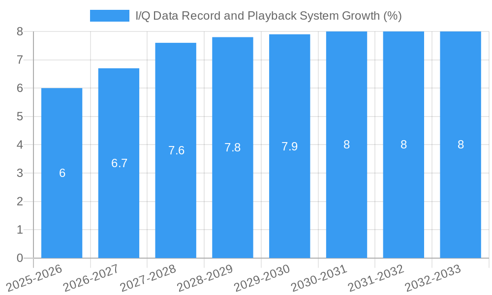 Navigating I/Q Data Record and Playback System Market Growth 2025-2033