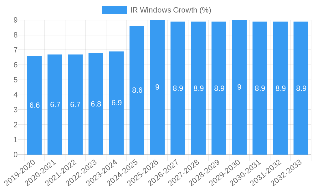 IR Windows Future-proof Strategies: Trends, Competitor Dynamics, and ...