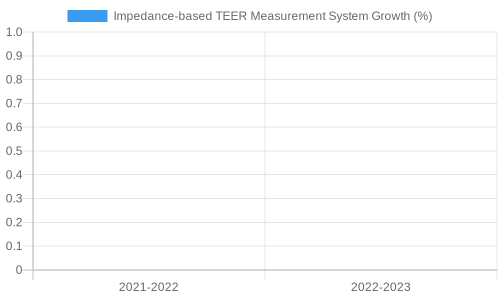 Impedance-based TEER Measurement System Trends and Opportunities for Growth