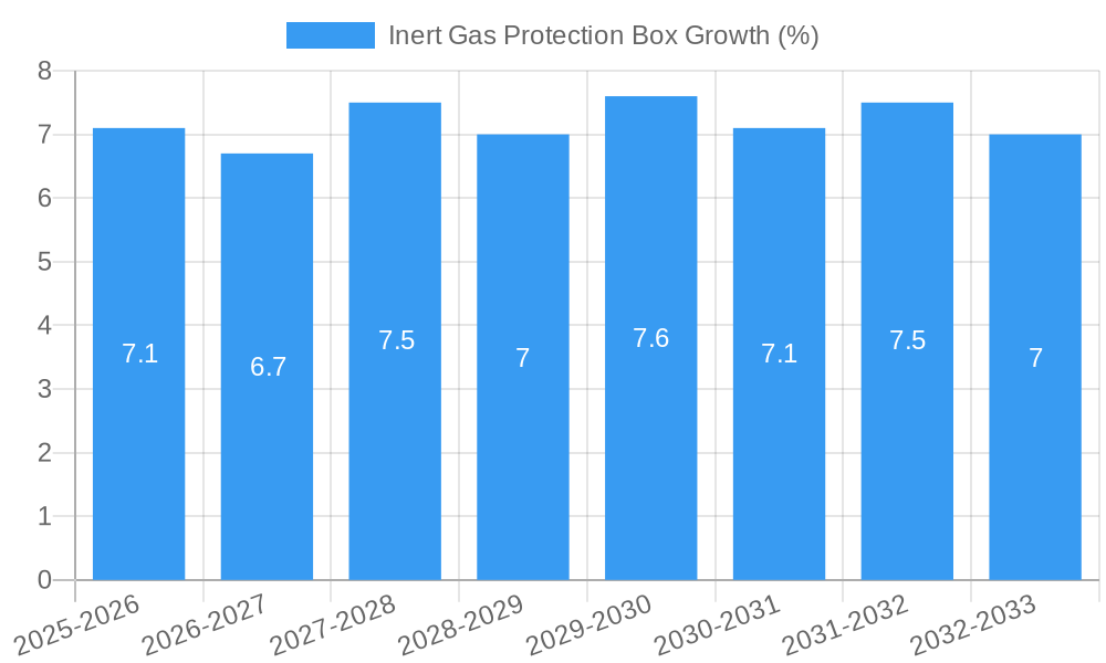 Inert Gas Protection Box Future-proof Strategies: Trends, Competitor ...