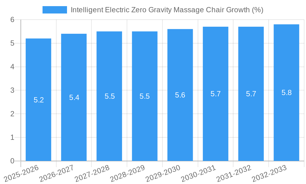 Intelligent Electric Zero Gravity Massage Chair 2025-2033 Overview ...