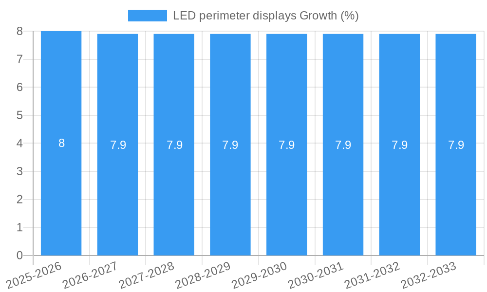 Exploring LED perimeter displays Growth Trajectories: CAGR Insights ...