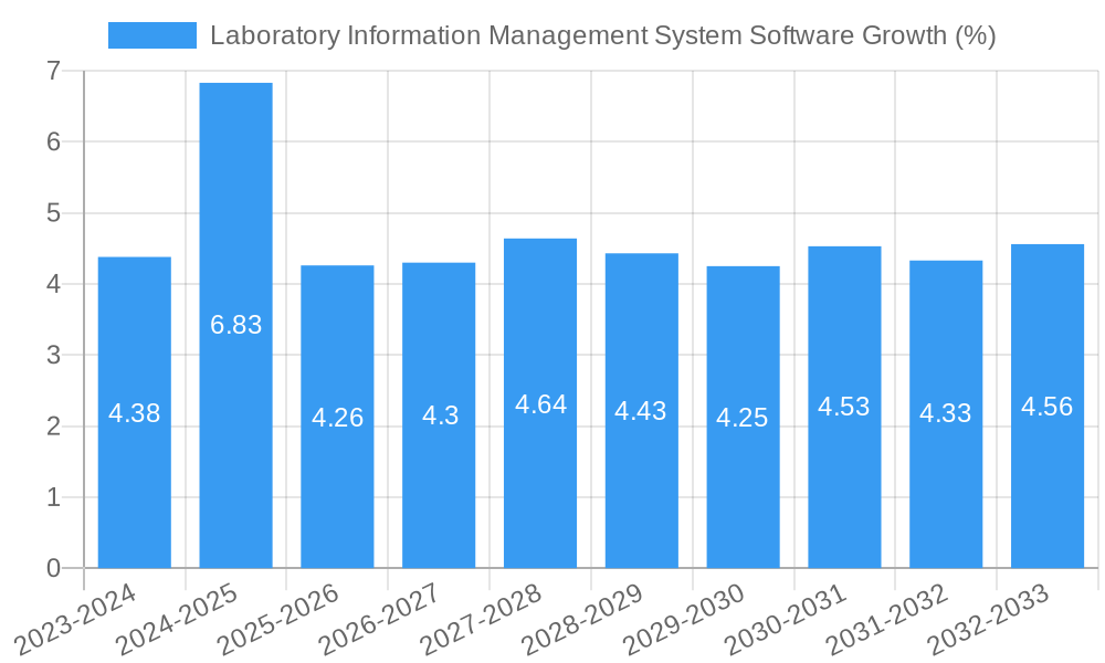 Laboratory Information Management System Software Industry Insights and ...
