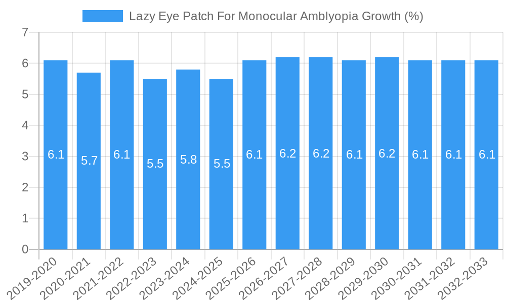 Regional Growth Projections for Lazy Eye Patch For Monocular Amblyopia ...